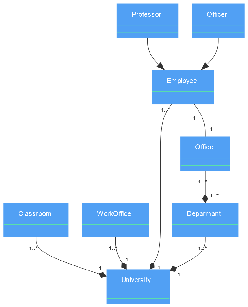 patika.dev-oop/folders/UniversityManagementSystem.md at master · furkankayam/patika.dev-oop · GitHub